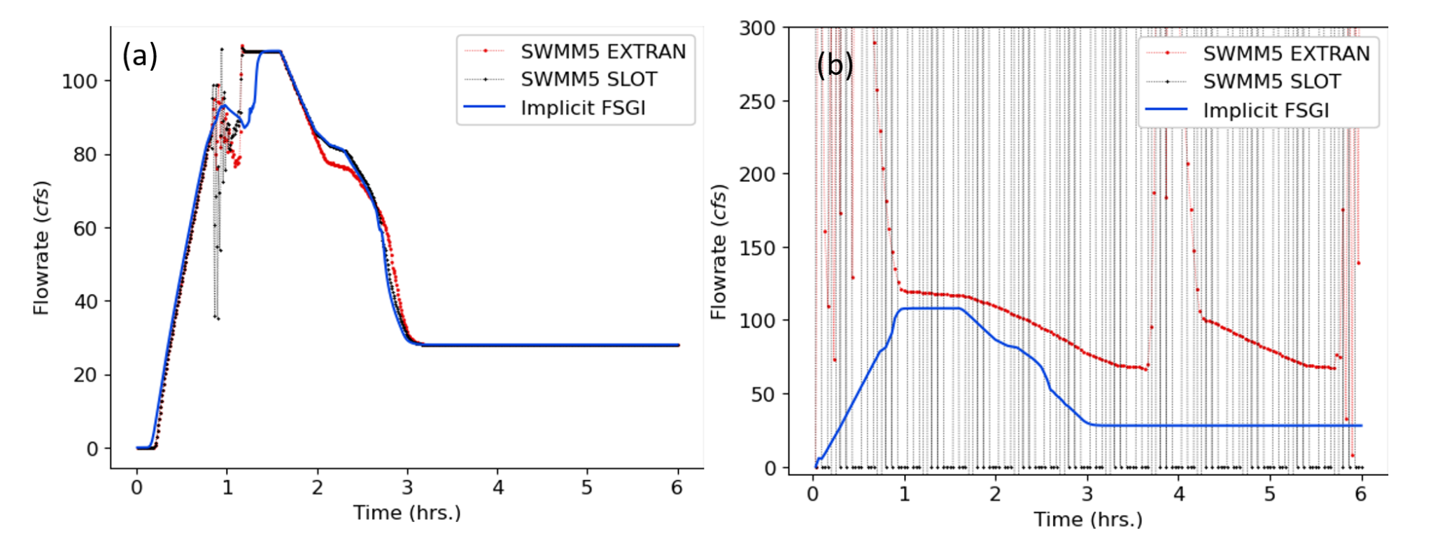 COMPARISON OF FAST-STAGGERED-GRID IMPLICIT AND SWMM5 DYNAMIC WAVE SEWER ...