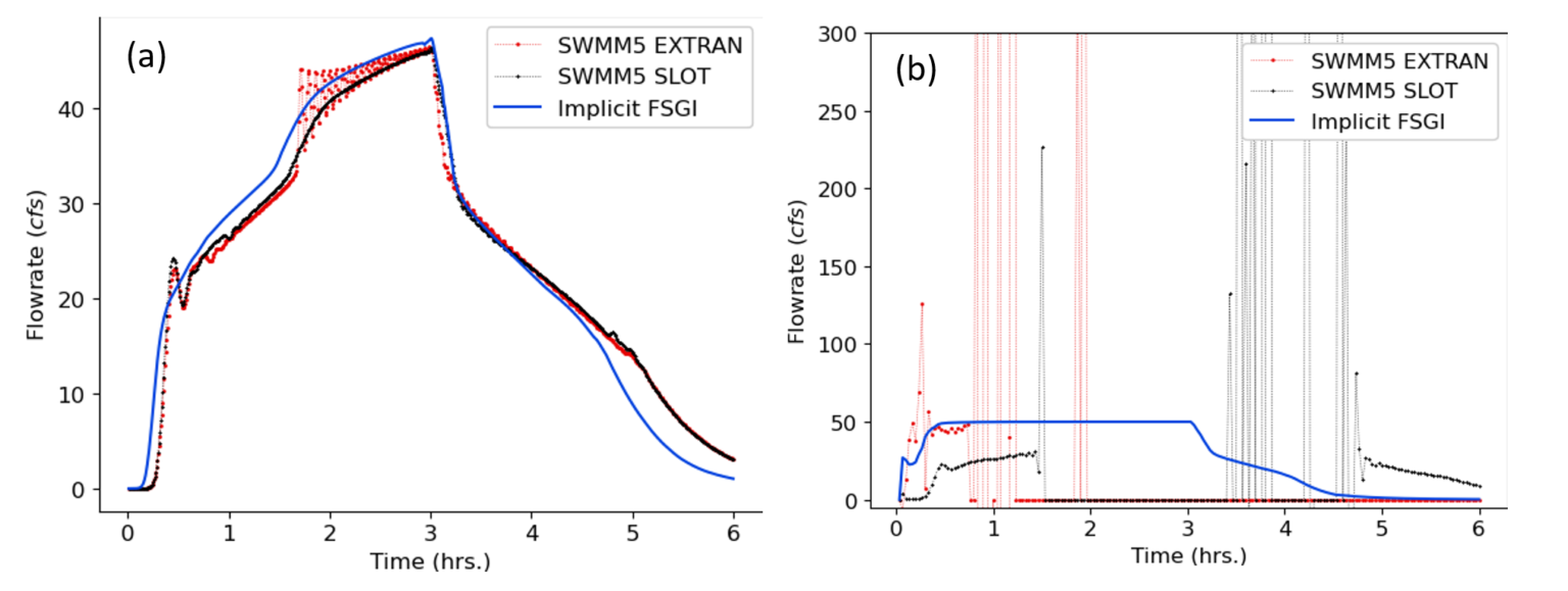 COMPARISON OF FAST-STAGGERED-GRID IMPLICIT AND SWMM5 DYNAMIC WAVE SEWER ...